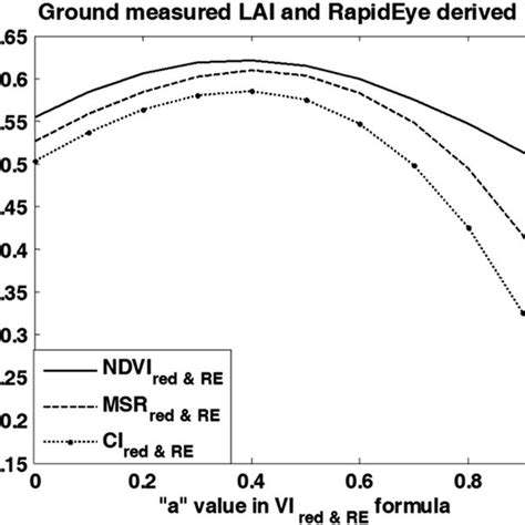 Pdf Vegetation Indices Combining The Red And Red Edge Spectral Information For Leaf Area Index