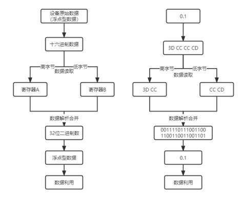 树莓派如何解析 Modbus 中的浮点型数据 树莓派实验室 树莓派如何解析 Modbus 中的浮点型数据 树莓派实验室