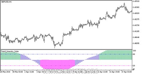 📈 trend intensity index htf indicator metatrader 5