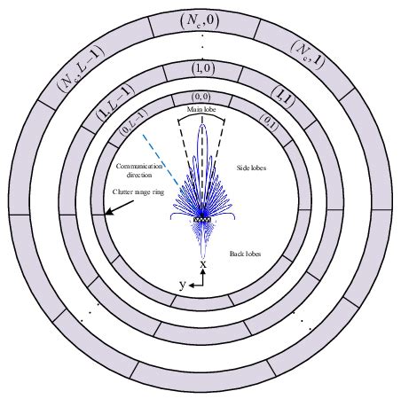 Range Azimuth Bins Of Illuminated Area Around Radar Antenna Pattern Download Scientific Diagram