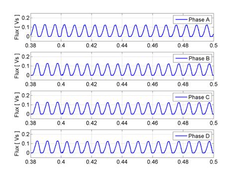 Flux Of 86 Srm Using Fuzzy Logic Controller In Addition The Flux Of