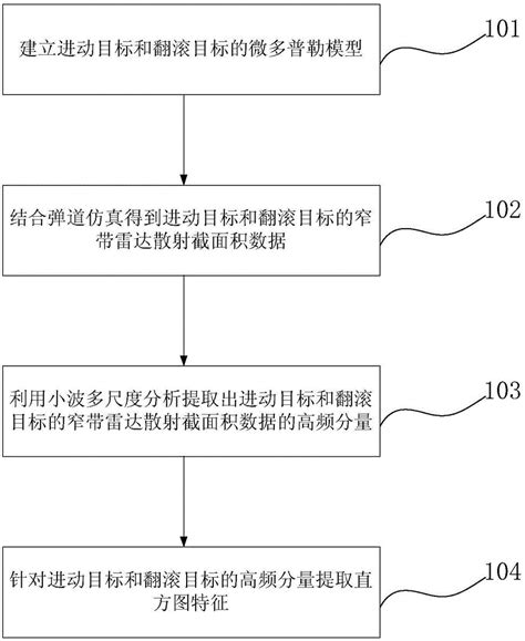 Micro Motion Target Characteristic Extraction Method And System Based