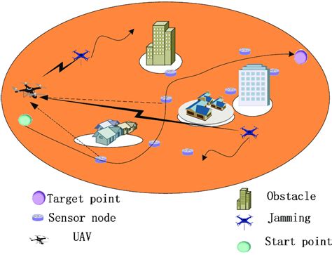 Uav Aided Data Collection With Dynamic Jamming Download Scientific Diagram
