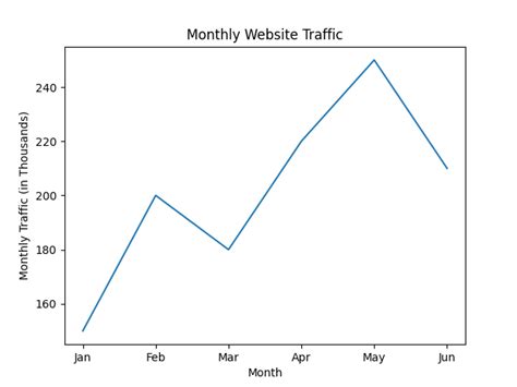 Mastering Matplotlib A Comprehensive Guide To Data Visualization Towards Ai