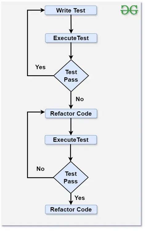 How The Testers Are Involved In TDD BDD ATDD Techniques GeeksforGeeks