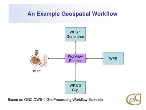 PPT Semantically Assisted Geospatial Workflow Design PowerPoint Presentation ID