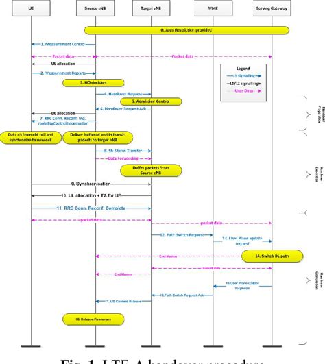Figure 1 From A Comp Based Handover Algorithm In Lte Advanced