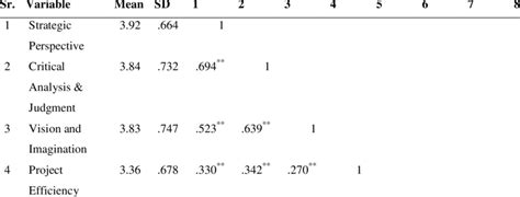 Summary Of Correlation Analysis Download Table