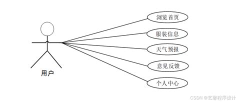 Javavue计算机毕业设计服装搭配推荐系统 时尚穿搭智能推荐平台 个性化服装搭配建议系统天气预报e R图 Csdn博客