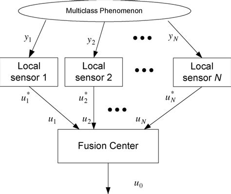 Distributed Classification System Architecture Download Scientific