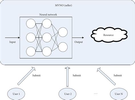 wireless network virtualization model download scientific diagram
