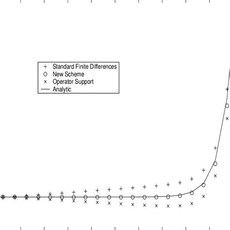 Comparing Numerical Solutions Download Scientific Diagram