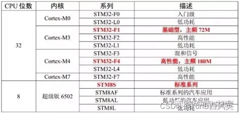 Stm32的命名含义stm32命名规则 Csdn博客