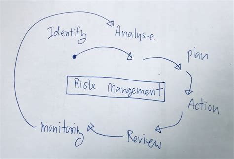 What Are The 4 Cs Of Risk Management Understanding The Key Elements