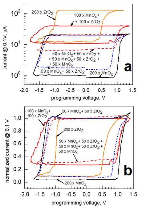 Memory Maps A And Normalized Memory Maps B Of The Different Download Scientific Diagram