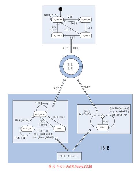 Embedded Development State Machine Event Driven Framework Boardor