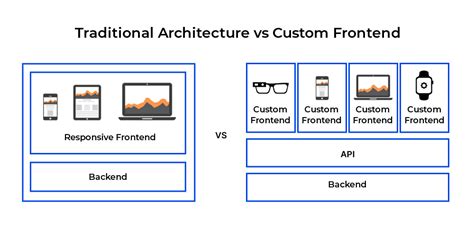 How Magento 2 Headless Commerce Development Is Helpful