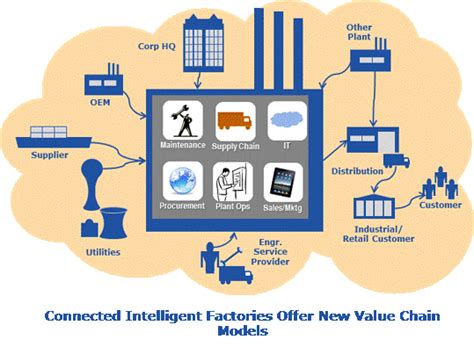 Improve Production Processes With Iiot Arc Advisory Group
