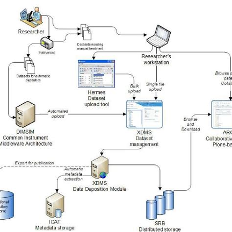 The Archer Research Data Management Workflow Download Scientific Diagram