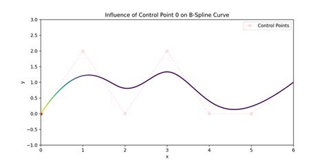 Kans Part 1 An Introduction To B Splines