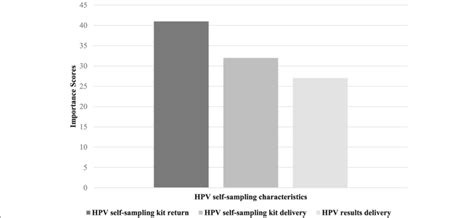 Contribution Of Each Self Sampling For HPV Testing Characteristic To Download Scientific