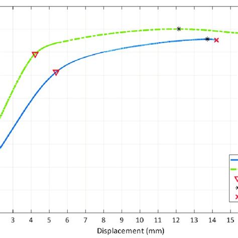 Specific Force Displacement Curves Of Both Acm Download Scientific