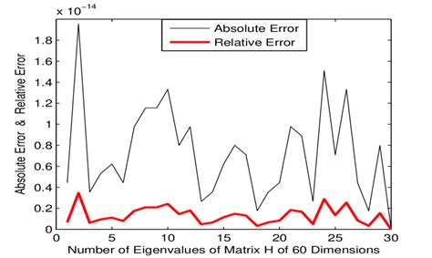 Relative λ error and absolute λ error from a scaled submatrix B Download Scientific Diagram