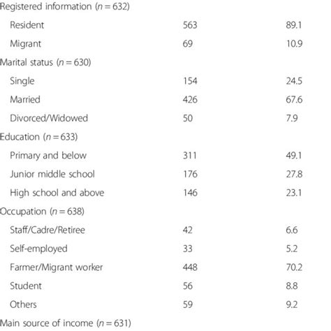 Demographic Characteristics Of Pulmonary Tuberculosis Patients In