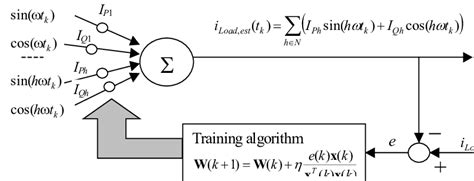 Diagram Of Adaptive Linear Neuron Download Scientific Diagram
