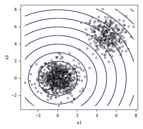 Simulated Data Example Contour Plots Of A Euclidean Distances B Download Scientific