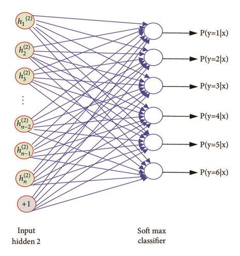 Training Of The Softmax Classifier Download Scientific Diagram