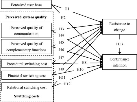 Figure 1 From Understanding Continuance Intention Of Mobile Instant Messaging Motivators And