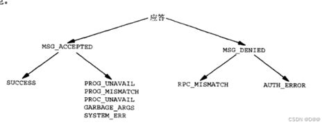 远程调用 Sun Rpcsunrpc Csdn博客