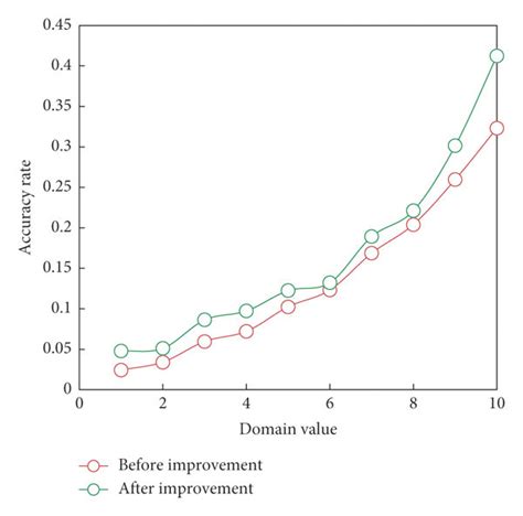 Comparison Chart Of Phoneme Accuracy Before And After Improvement Download Scientific Diagram