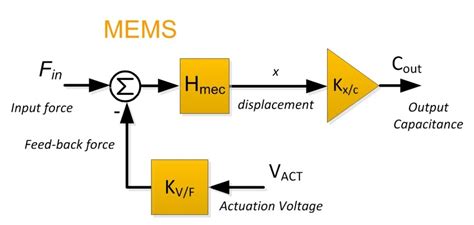 Designing Closed Loop MEMS Based Capacitive Inertial Sensors