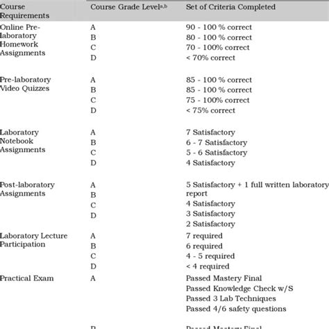 Examples Of Stem Courses That Have Implemented Specifications Grading Download Scientific