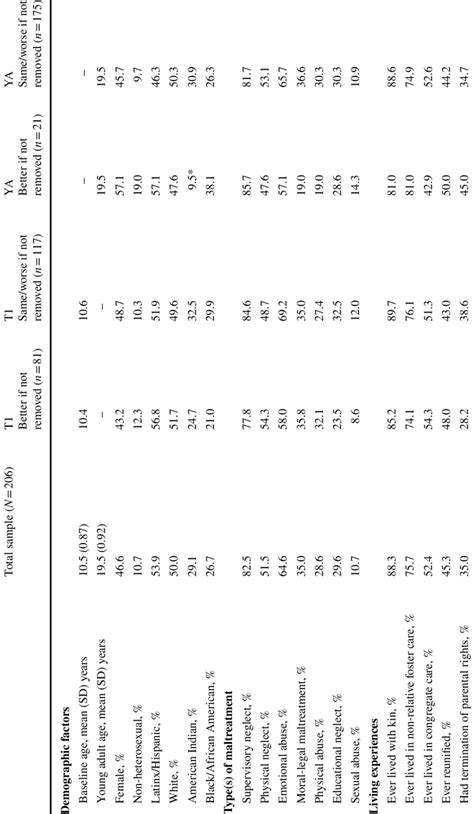 Bivariate Associations Between Independent Variables And Participants Download Scientific