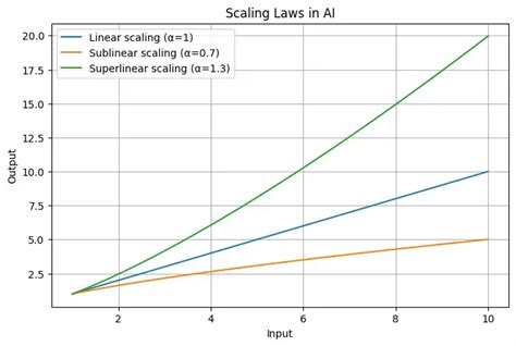 What Are Scaling Laws In Ai Geeksforgeeks