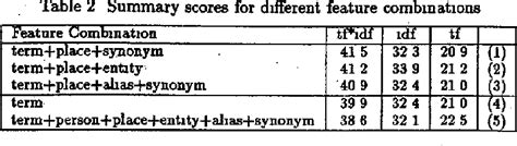 Table 2 From A Scalable Summarization System Using Robust Nlp Semantic Scholar