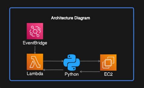 Github Aquino Felipeautomate Aws Ec2 With Python This Project Aims