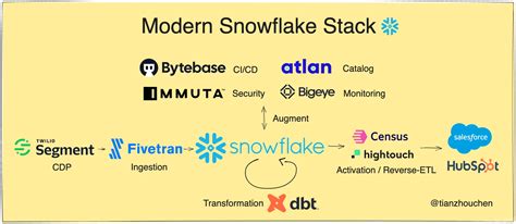 Modern Snowflake Stack In 2024