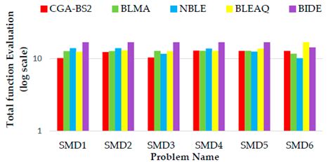 Modified Evolutionary Algorithm And Chaotic Search For Bilevel Programming Problems