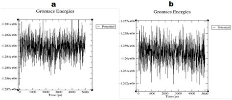 Potential Energy Plot Of Md Simulation A Ccr2 And B Ccr5 Plot