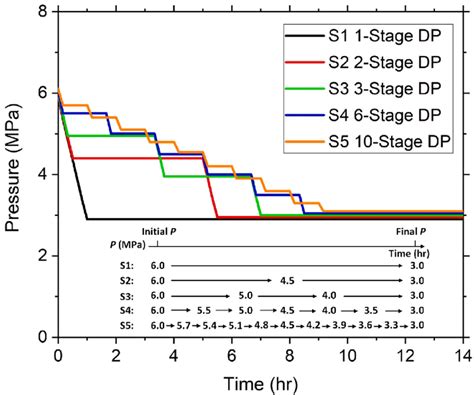 Schematic Drawing Of The Number Of Depressurization Stages And The