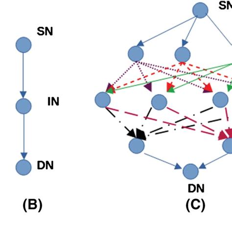 a 1‐hop network b 2‐hop network c multi‐hop network download