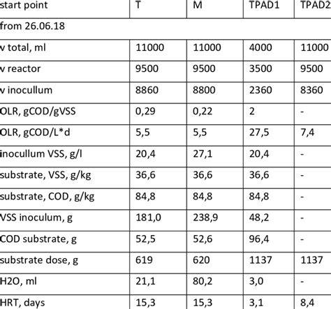 The Initial Working Parameters Of The Reactor Installation Download
