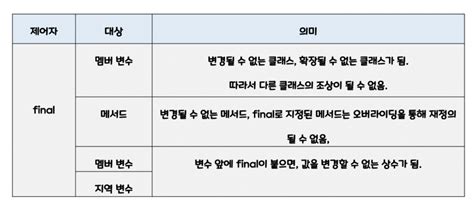 Java Ch074 제어자modifier