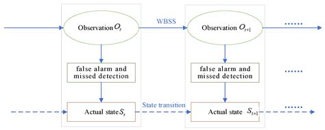 sightless but not blind a non ideal spectrum sensing algorithm