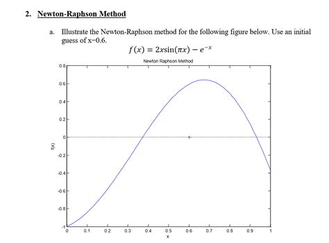 Solved Illustrate The Newton Raphson Method For The