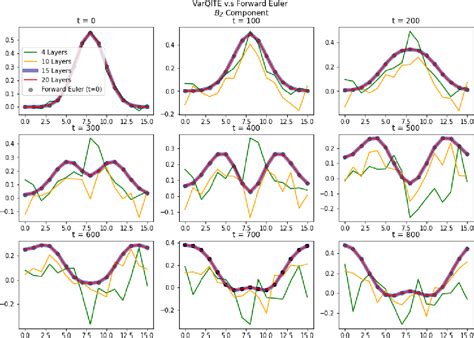 Figure 1 From Solving Maxwells Equations Using Variational Quantum Imaginary Time Evolution